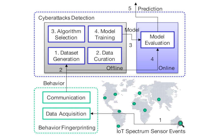 CyberSpec turns machine learning onto the problem of spectrum sensor ...